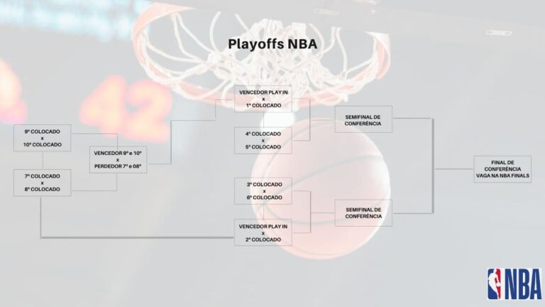 Como funciona os playoffs da NBA? - Quinto Quarto